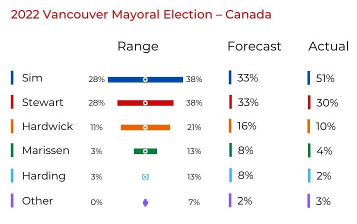 Electoral Forecast 2021 – 2 – Research Co.